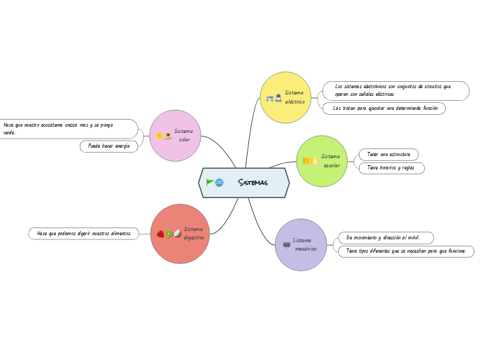 Sistemas - Mind Map